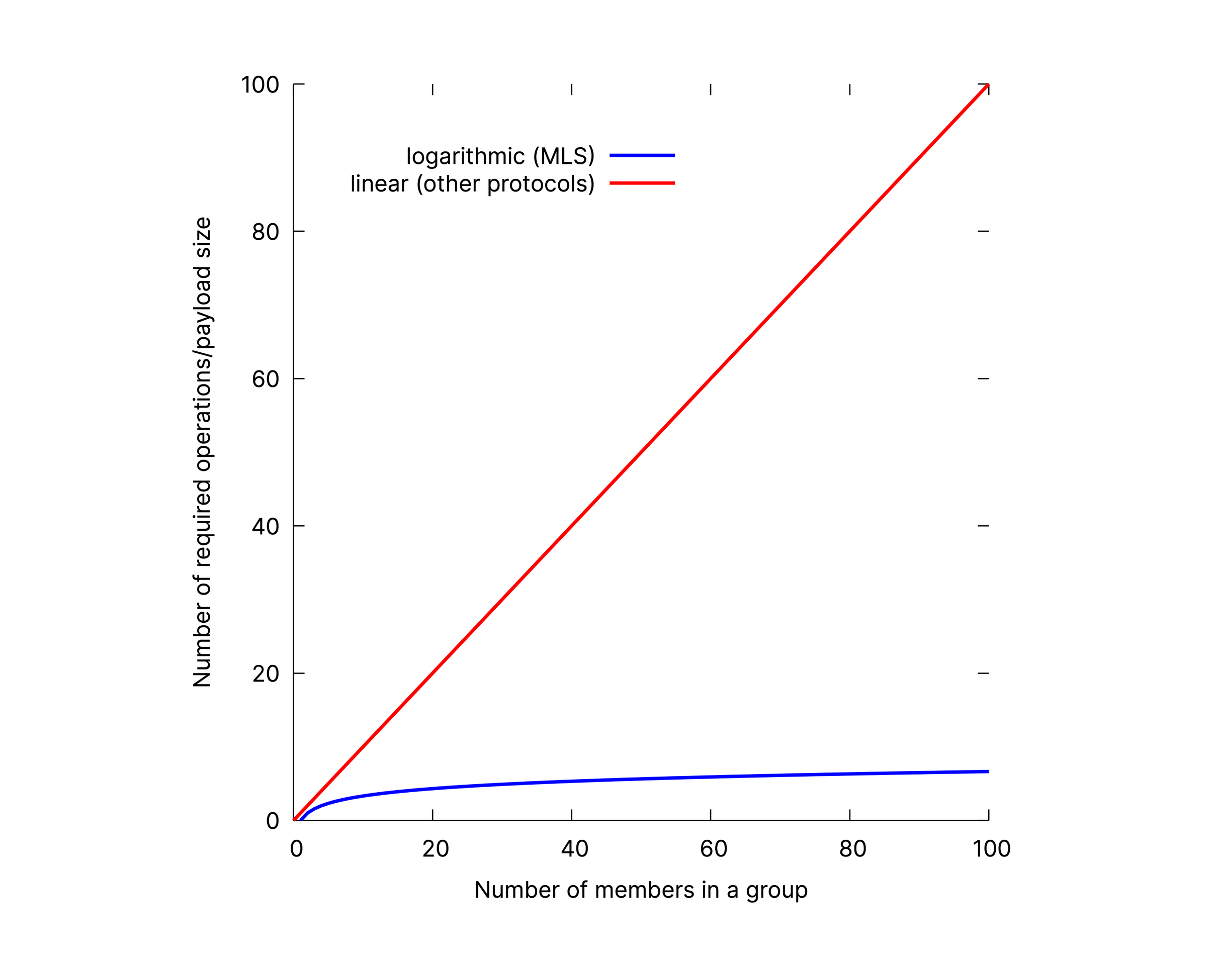 RFC 9420 aka Messaging Layer Security (MLS) – An Overview